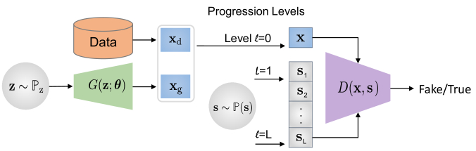 PA-GAN: Improving GAN Training by Progressive Augmentation | DeepAI