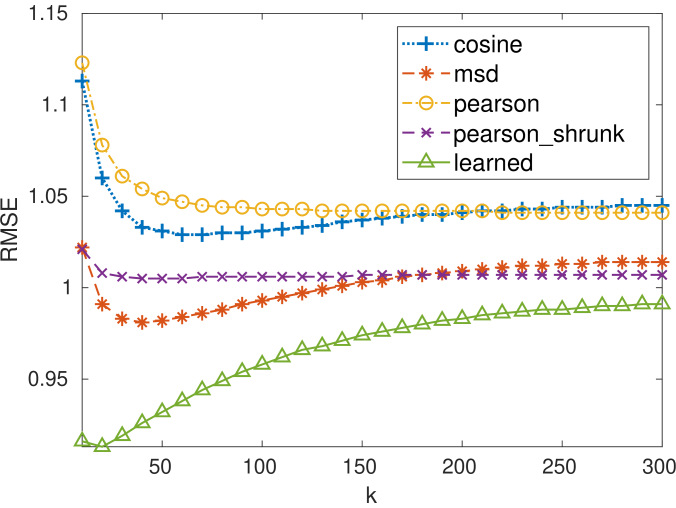 Geometric Matrix Completion with Deep Conditional Random Fields | DeepAI