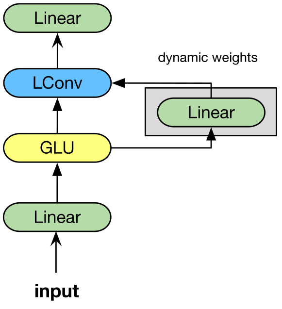 Pay Less Attention with Lightweight and Dynamic Convolutions | DeepAI