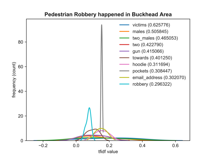 Crime Linkage Detection By Spatial Temporal Textual Point Processes Deepai 1372