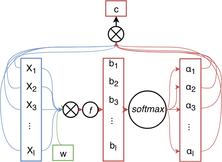 Exploring attention mechanism for acoustic-based classification of speech utterances into system ...