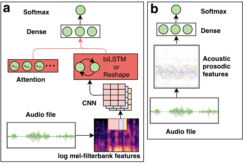 Exploring attention mechanism for acoustic-based classification of speech utterances into system ...