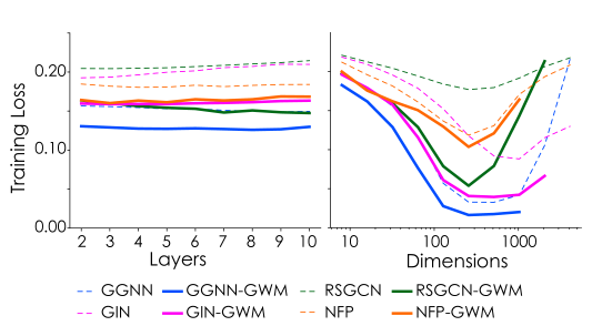 Graph Warp Module: an Auxiliary Module for Boosting the Power of Graph Neural Networks | DeepAI