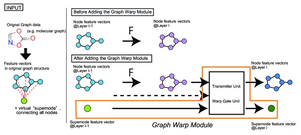 Graph Warp Module: an Auxiliary Module for Boosting the Power of Graph Neural Networks | DeepAI