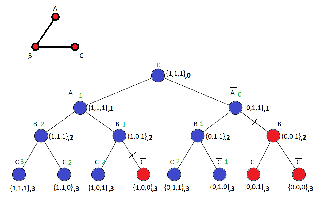 Average Case Complexity Of A Branch And Bound Algorithm For Min Dominating Set Deepai 1895