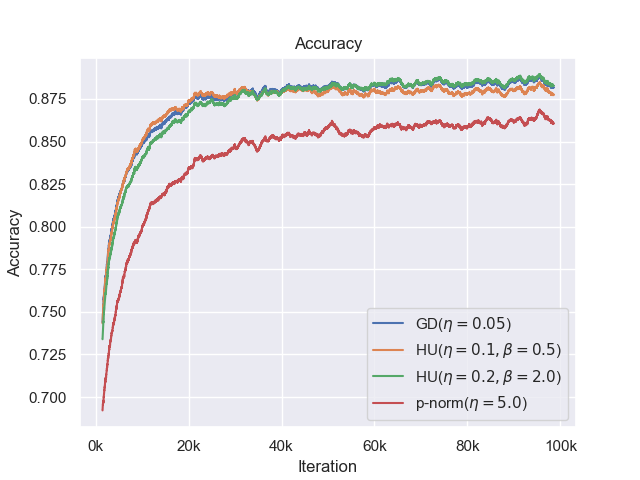 Exponentiated Gradient Meets Gradient Descent Deepai