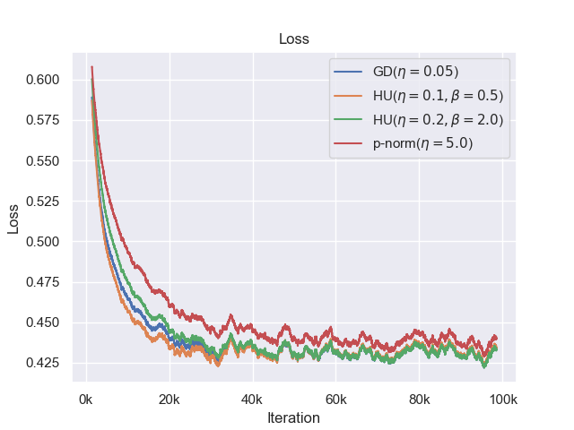 Exponentiated Gradient Meets Gradient Descent Deepai