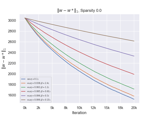 Exponentiated Gradient Meets Gradient Descent Deepai