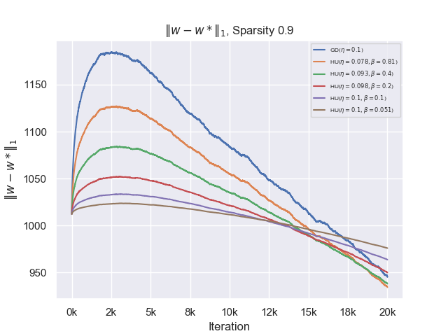 Exponentiated Gradient Meets Gradient Descent Deepai