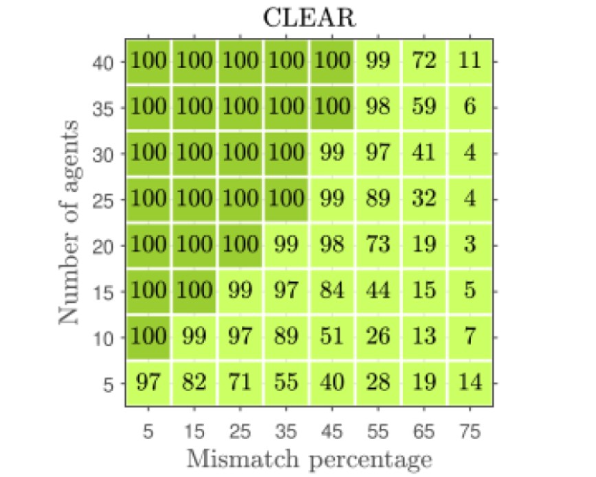 Clear A Consistent Lifting Embedding And Alignment Rectification Algorithm For Multi Agent 