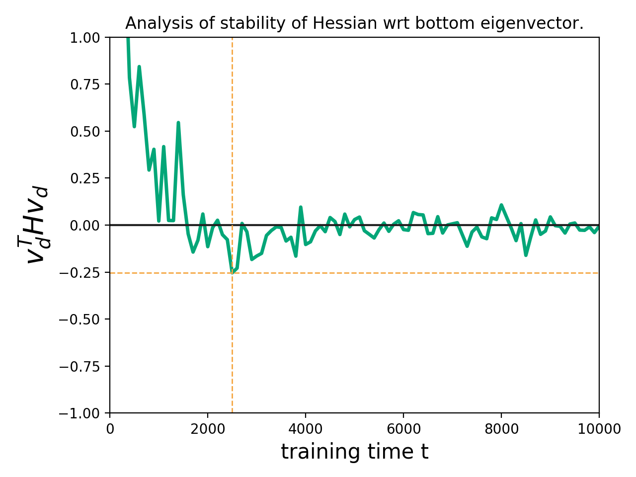 Negative Eigenvalues Of The Hessian In Deep Neural Networks Deepai 