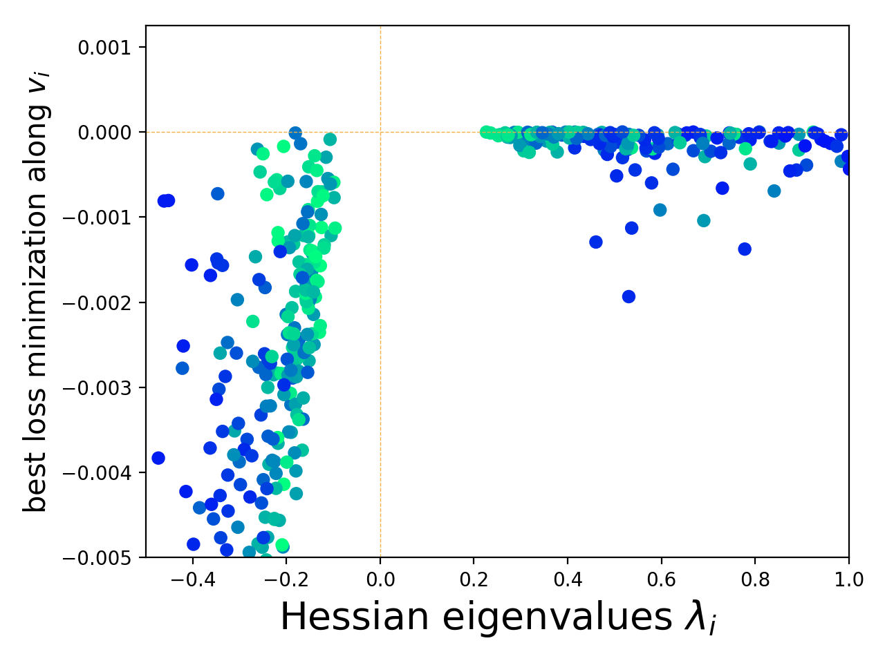 Negative eigenvalues of the Hessian in deep neural networks | DeepAI