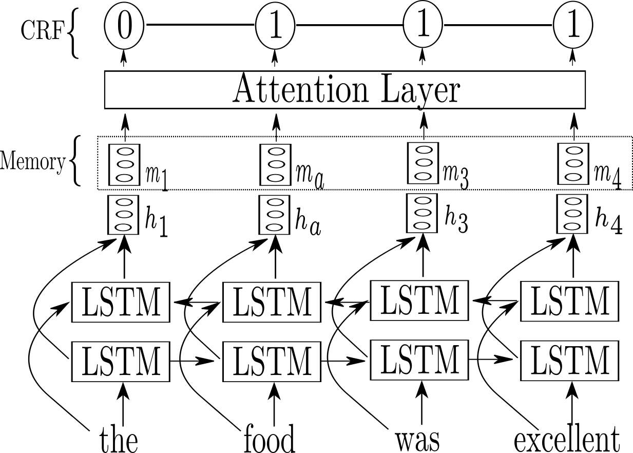 Aspect Specific Opinion Expression Extraction using Attention based ...