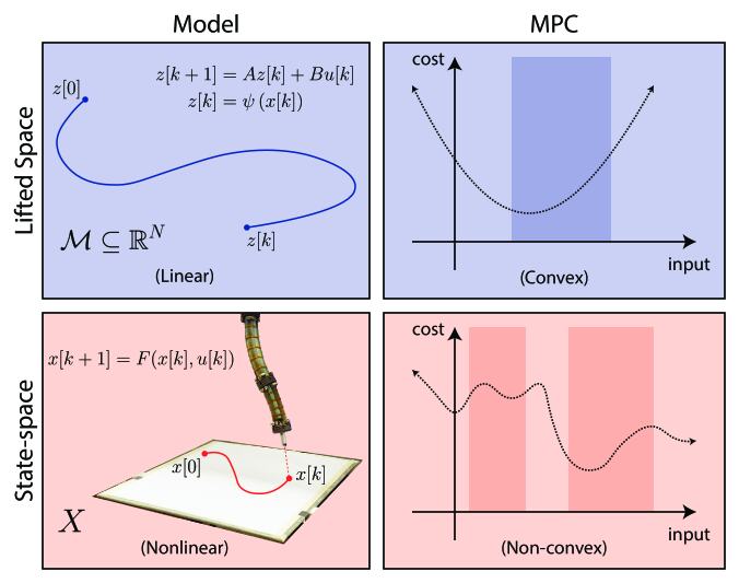 Modeling And Control Of Soft Robots Using The Koopman Operator And Model Predictive Control Deepai