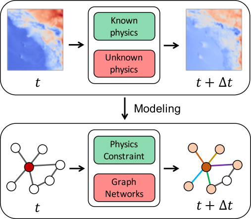 Differentiable Physics Informed Graph Networks Deepai 