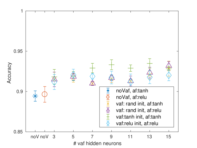 A Simple And Efficient Architecture For Trainable Activation Functions