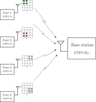 Multiple Access in the Delay-Doppler Domain using OTFS modulation | DeepAI