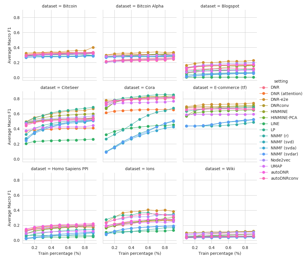 Deep Node Ranking An Algorithm For Structural Network Embedding And End To End Classification