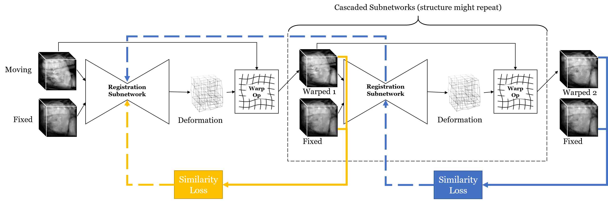 Unsupervised 3D End-to-End Medical Image Registration with Volume Tweening Network | DeepAI