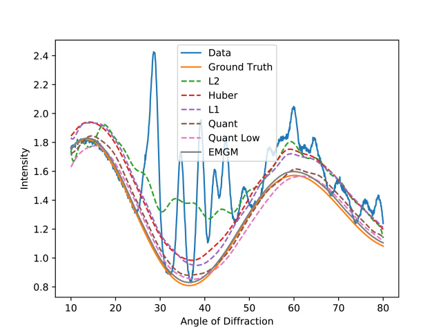 Exponentially-Modified Gaussian Mixture Model: Applications in ...