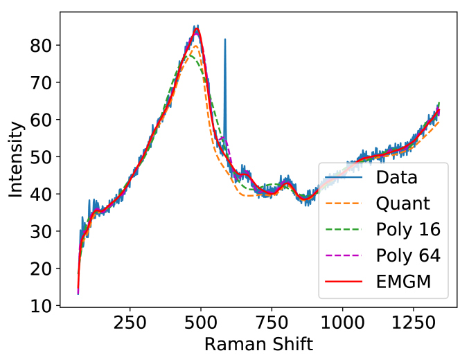 Exponentially-Modified Gaussian Mixture Model: Applications in ...