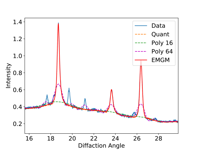 Exponentially-Modified Gaussian Mixture Model: Applications in ...