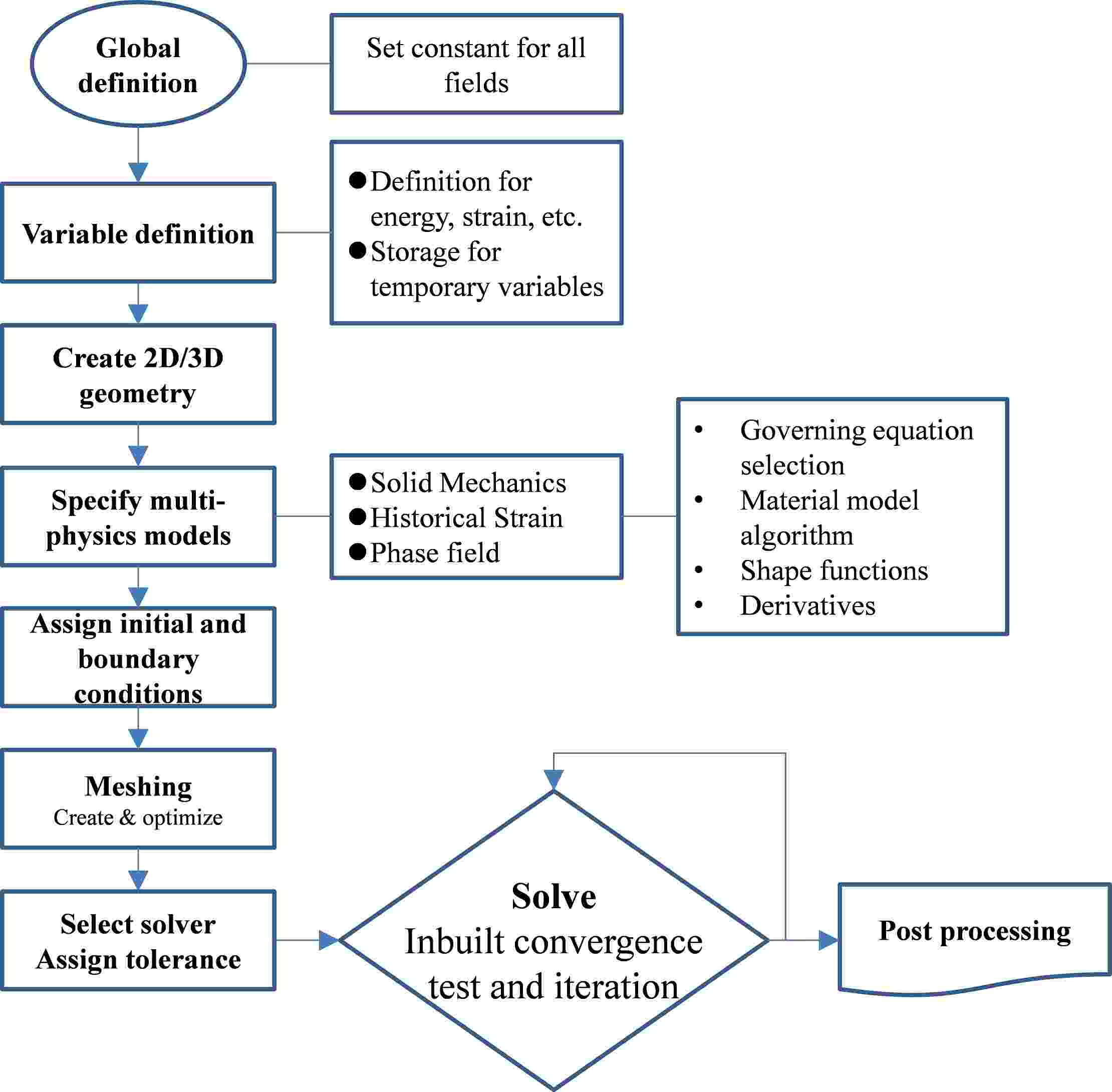 Phase field modeling of quasi-static and dynamic crack propagation ... Phase field modeling of quasi-static and dynamic crack propagation ...