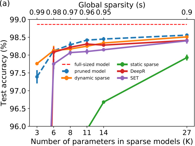Parameter Efficient Training of Deep Convolutional Neural Networks by Dynamic Sparse ...