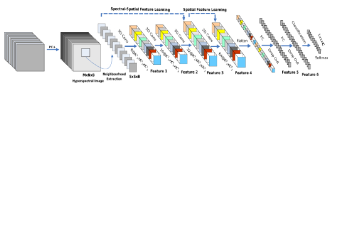 HybridSN: Exploring 3D-2D CNN Feature Hierarchy for Hyperspectral Image Classification | DeepAI