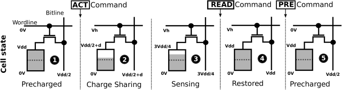 Dataplant: In-DRAM Security Mechanisms for Low-Cost Devices | DeepAI