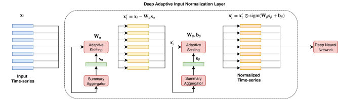 Deep Adaptive Input Normalization For Price Forecasting Using Limit Order Book Data Deepai