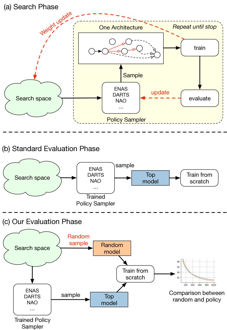 Evaluating The Search Phase Of Neural Architecture Search Deepai