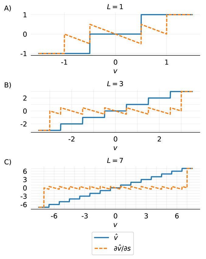 Learned Step Size Quantization | DeepAI