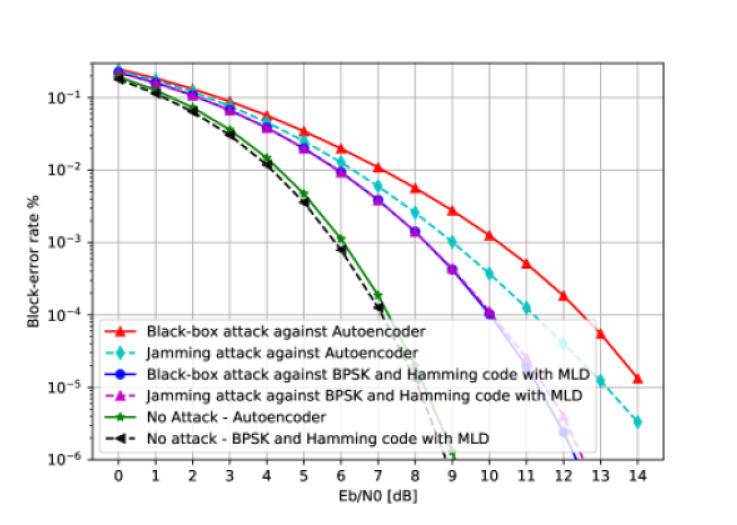 Physical Adversarial Attacks Against End-to-End Autoencoder Communication Systems | DeepAI