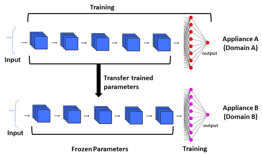 Transfer Learning for Non-Intrusive Load Monitoring | DeepAI