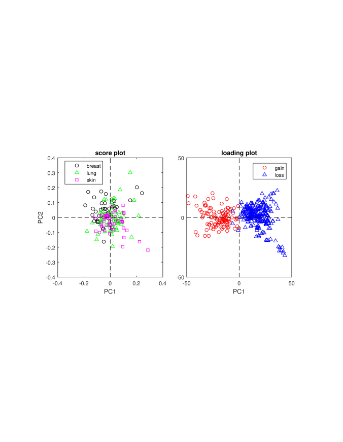 Logistic principal component analysis via non-convex singular value thresholding | DeepAI