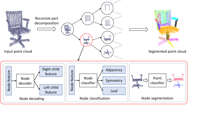 Partnet A Recursive Part Decomposition Network For Fine Grained And Hierarchical Shape 4126