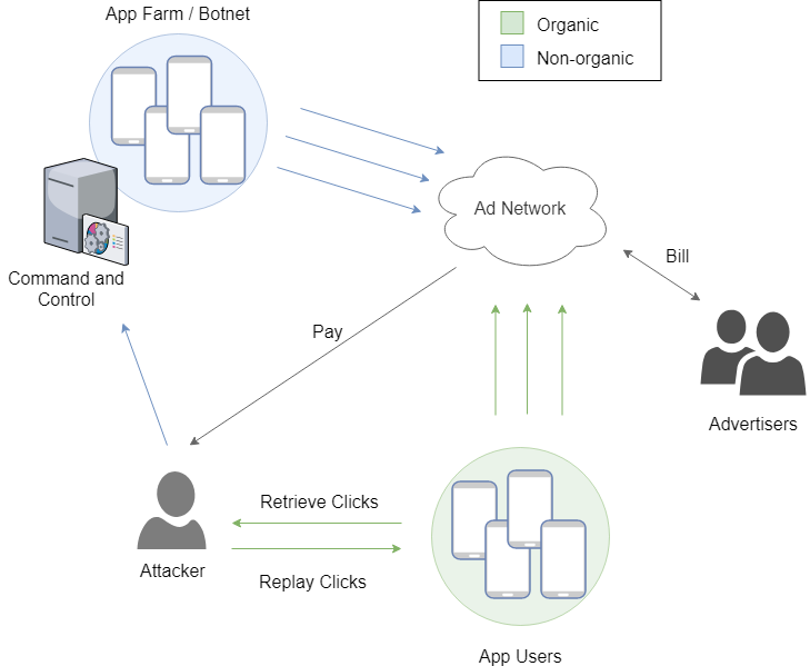 Clicktok: Click Fraud Detection using Traffic Analysis | DeepAI
