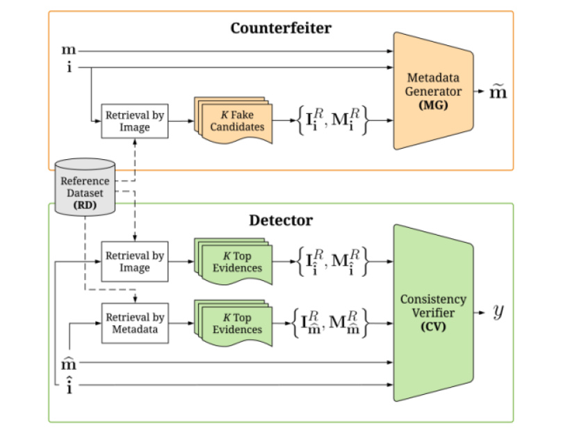 AIRD: Adversarial Learning Framework for Image Repurposing Detection ...