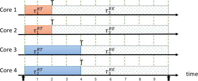 RT-Gang: Real-Time Gang Scheduling Framework for Safety-Critical ...