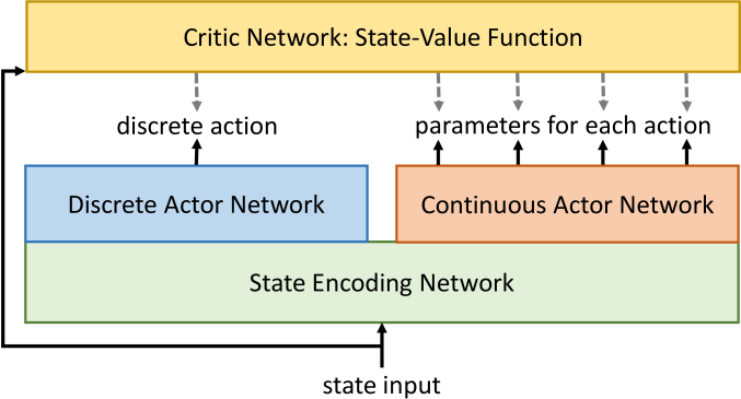 Hybrid Actor-Critic Reinforcement Learning in Parameterized Action Space | DeepAI