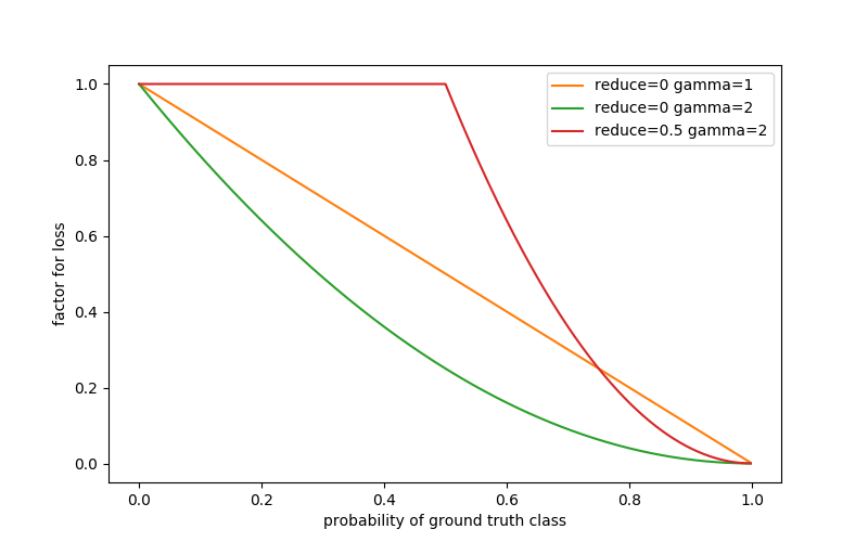 Reduced Focal Loss: 1st Place Solution to xView object detection in Satellite Imagery | DeepAI
