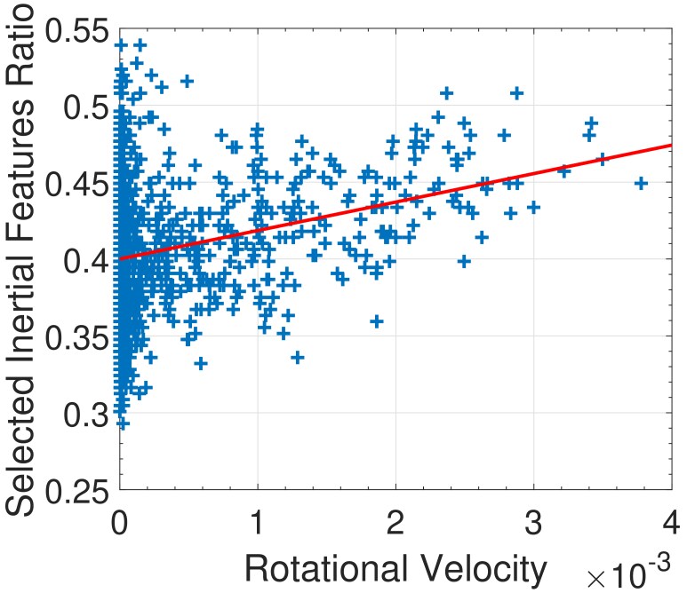 Selective Sensor Fusion for Neural Visual-Inertial Odometry | DeepAI