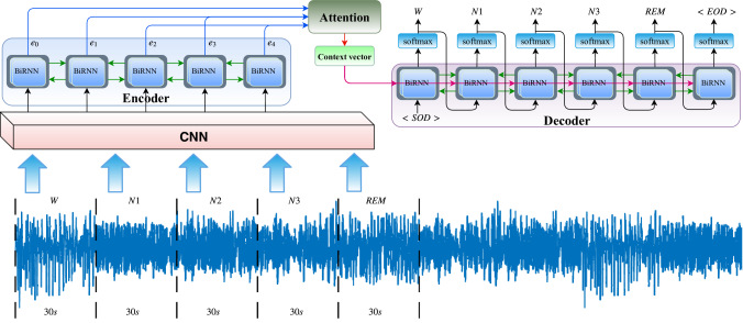 SleepEEGNet: Automated Sleep Stage Scoring with Sequence to Sequence Deep Learning Approach | DeepAI