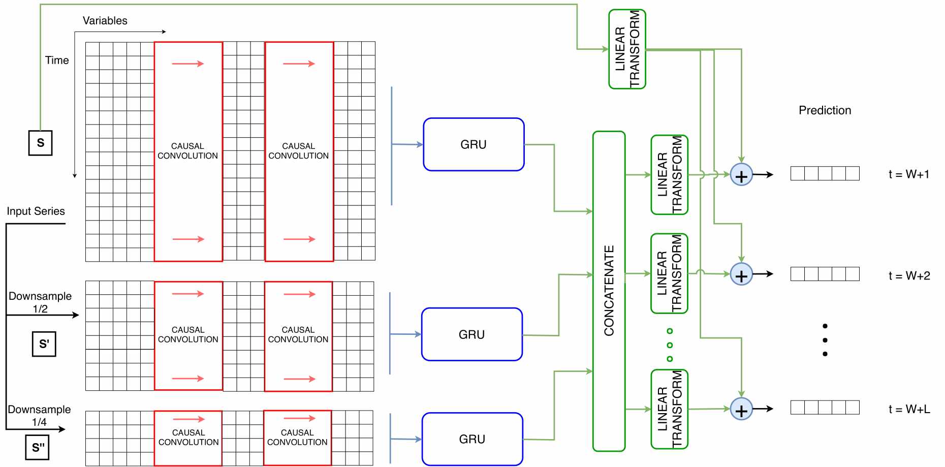 Autoregressive Convolutional Recurrent Neural Network for Univariate ...