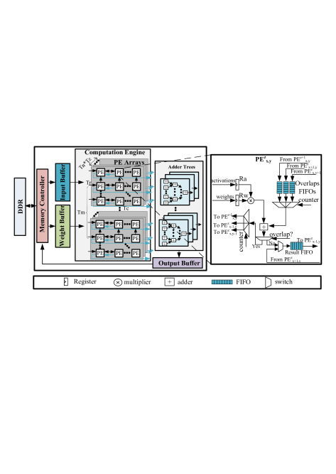 Towards A Uniform Architecture For The Efficient Implementation Of 2d And 3d Deconvolutional 