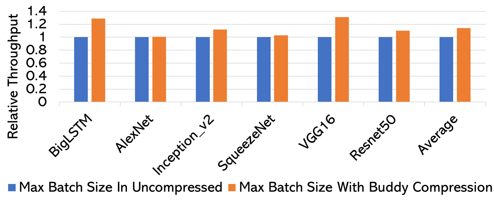Buddy Compression: Enabling Larger Memory for Deep Learning and HPC Workloads on GPUs | DeepAI