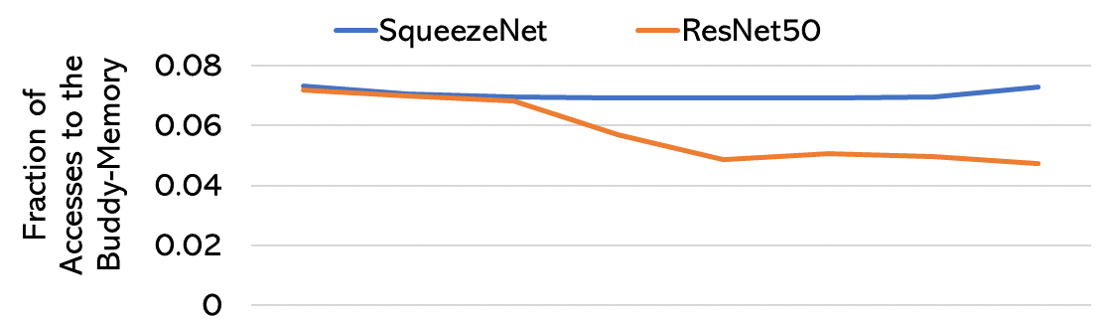 Buddy Compression: Enabling Larger Memory for Deep Learning and HPC Workloads on GPUs | DeepAI