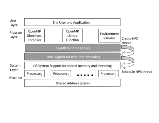 An Introduction To Hpxmp A Modern Openmp Implementation Leveraging Asynchronous Many Tasking 