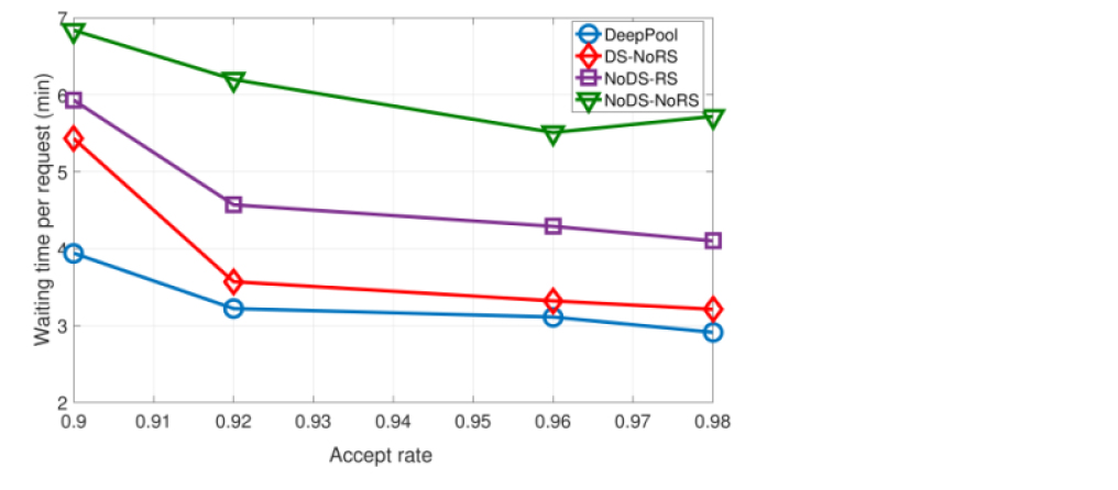 DeepPool: Distributed Model-free Algorithm for Ride-sharing using Deep Reinforcement Learning ...